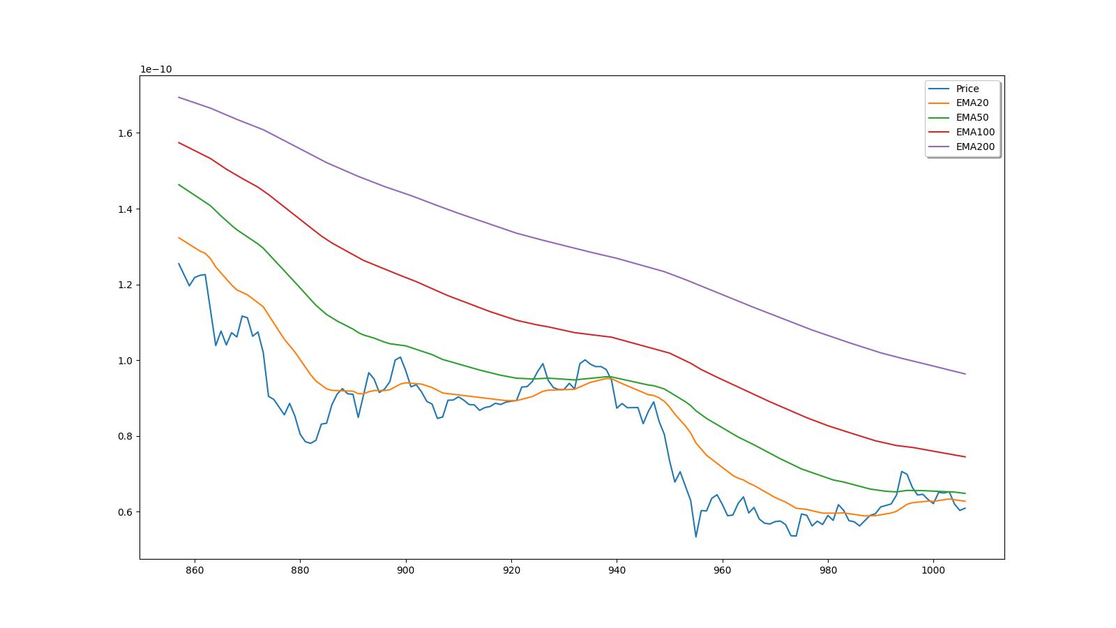 Shanghai Inu Exponential Moving Averages
