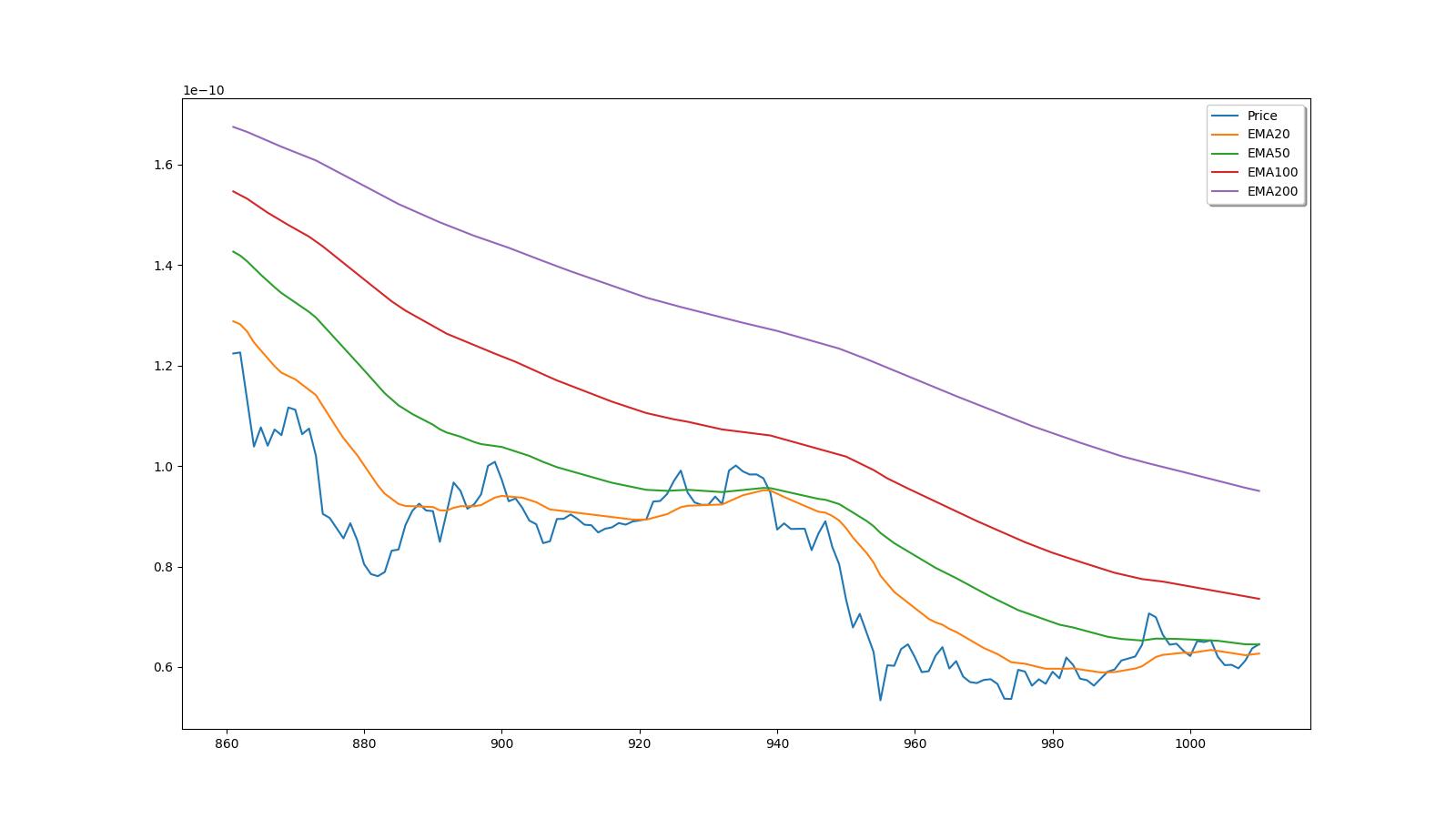 Shanghai Inu Exponential Moving Averages