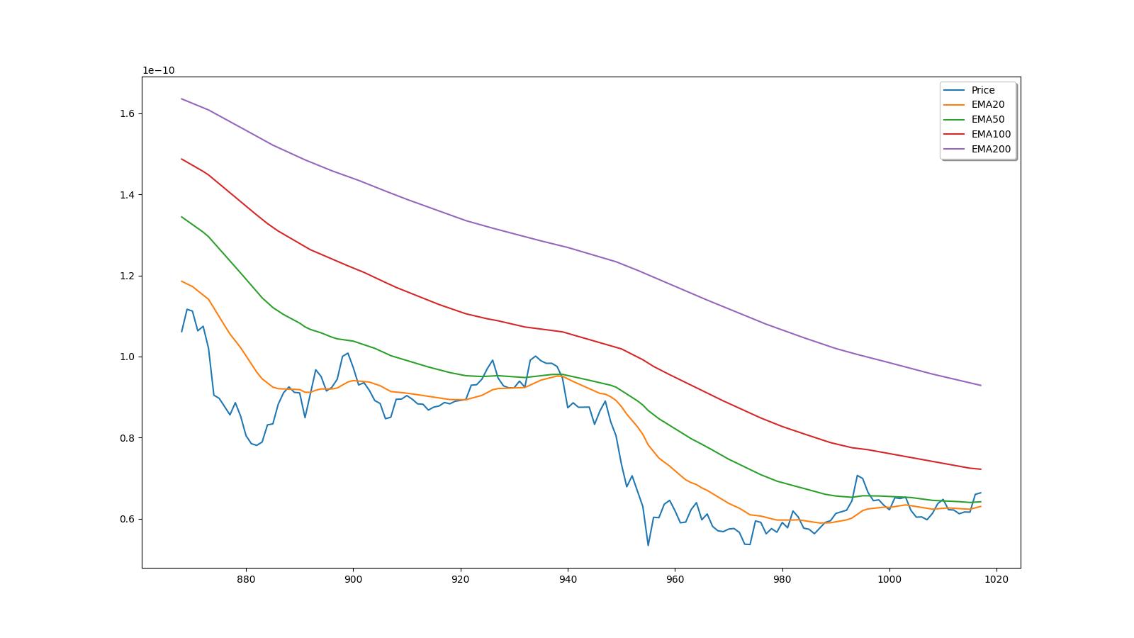Shanghai Inu Exponential Moving Averages