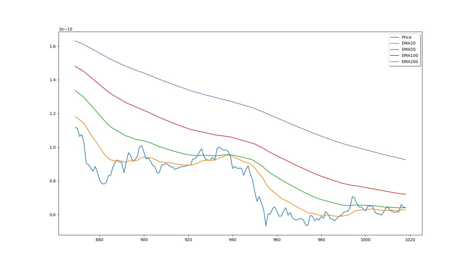 Shanghai Inu Exponential Moving Averages