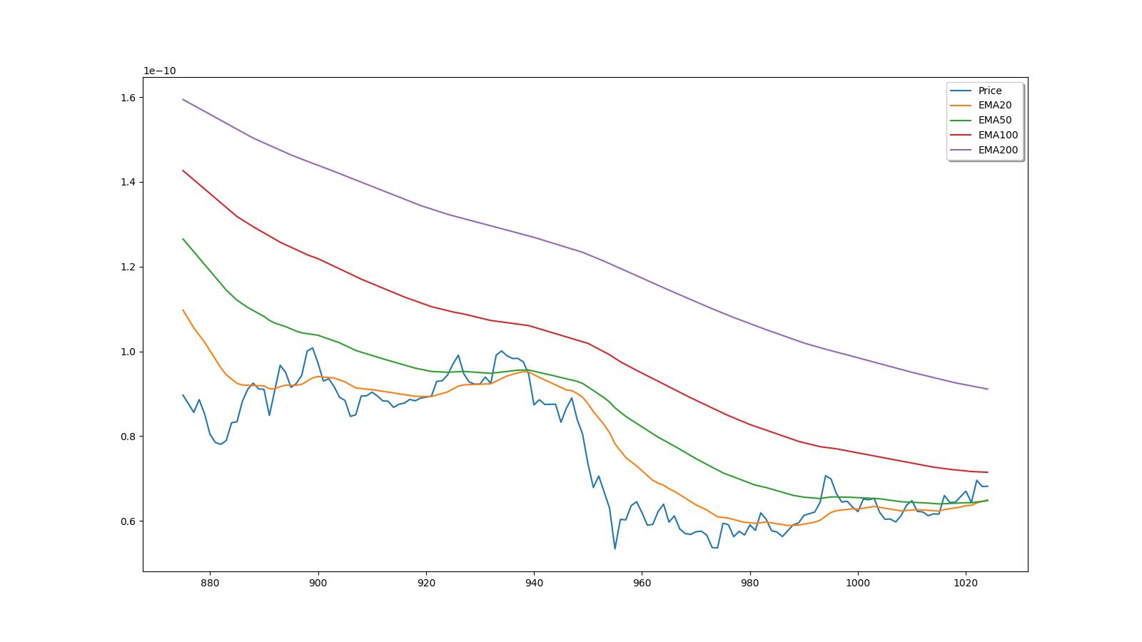 Shanghai Inu Exponential Moving Averages