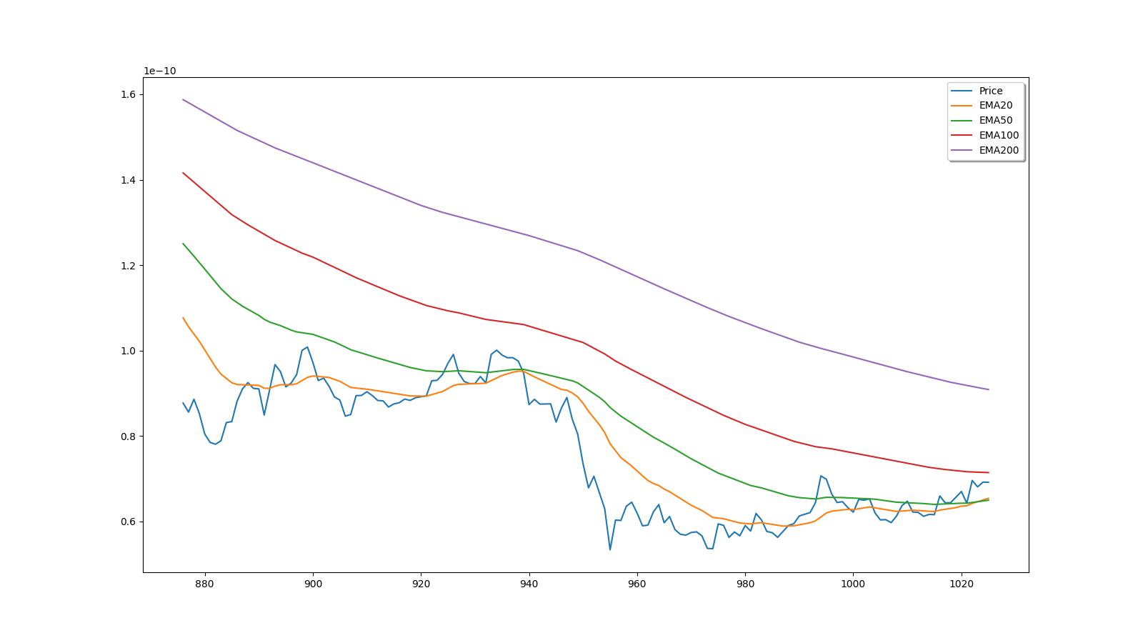 Shanghai Inu Exponential Moving Averages