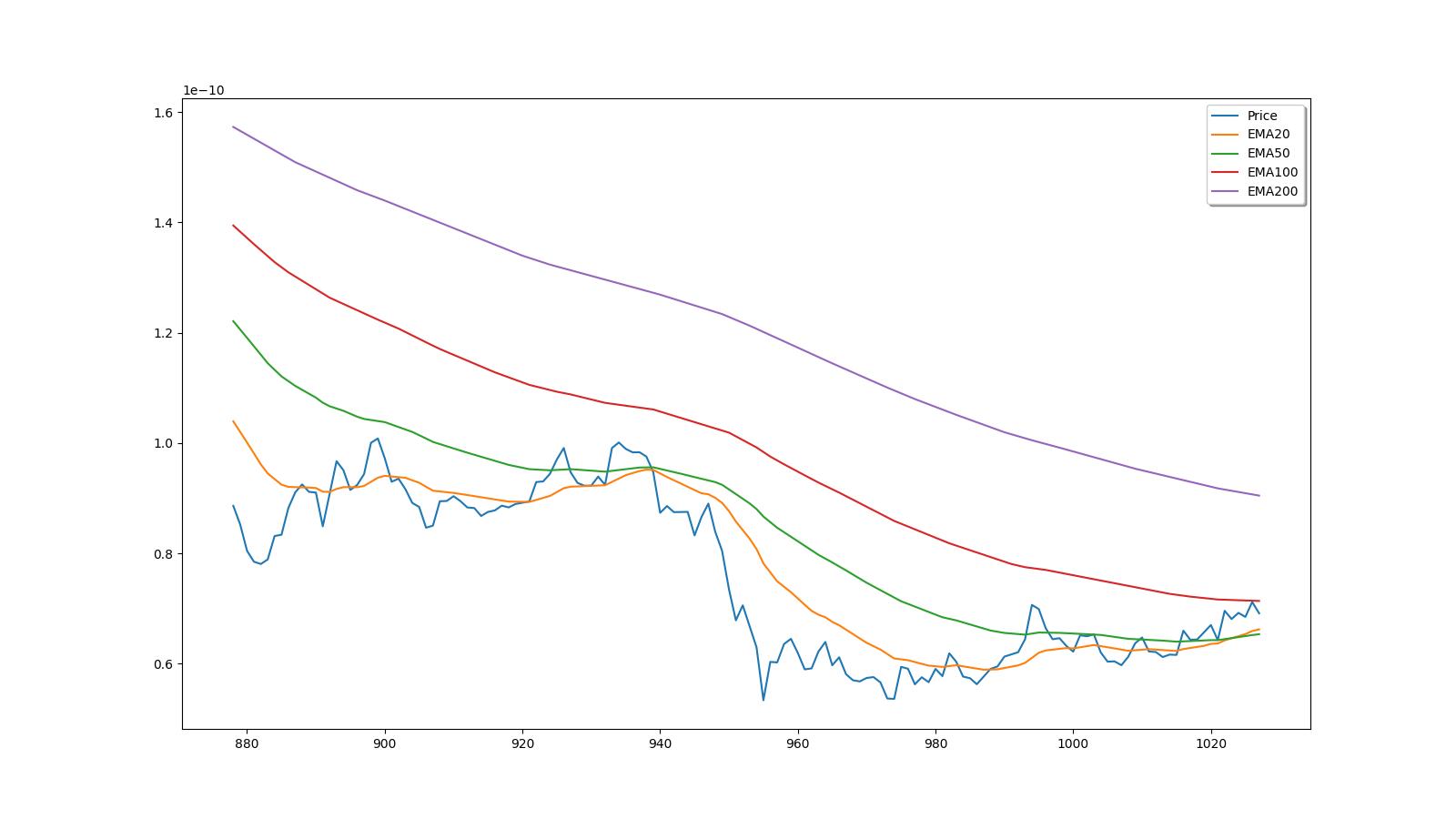 Shanghai Inu Exponential Moving Averages