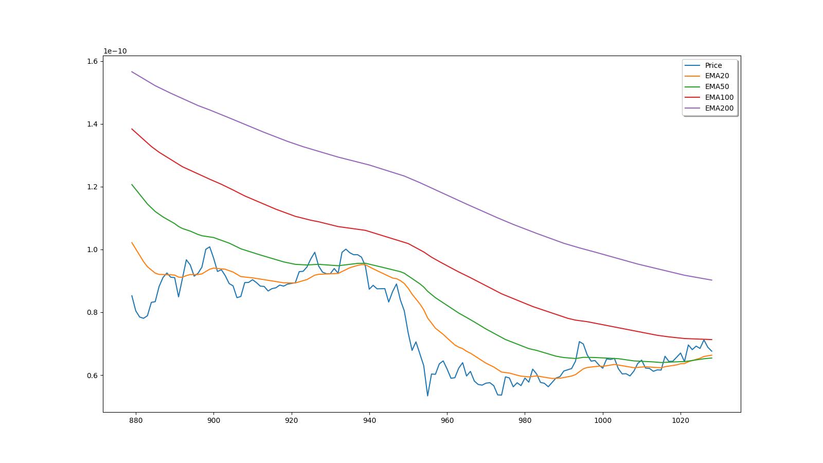 Shanghai Inu Exponential Moving Averages