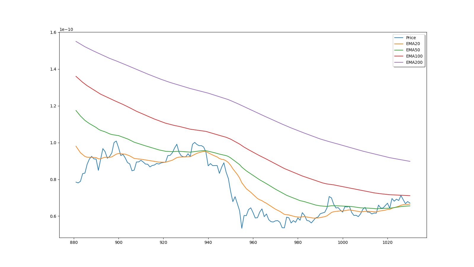 Shanghai Inu Exponential Moving Averages
