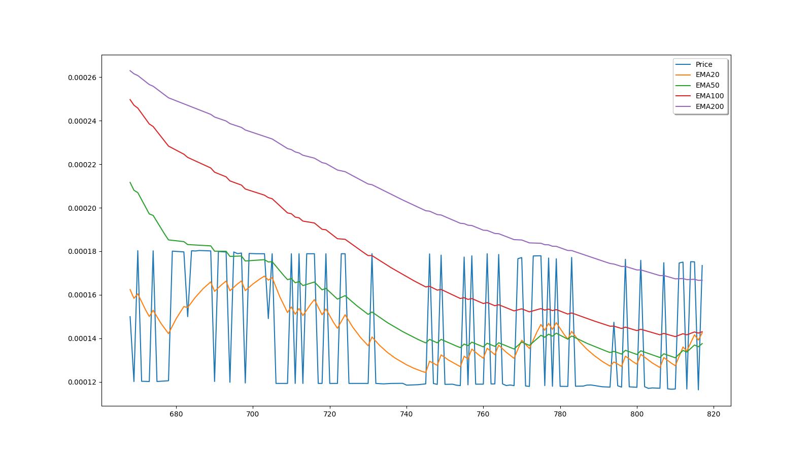 Shanum Exponential Moving Averages