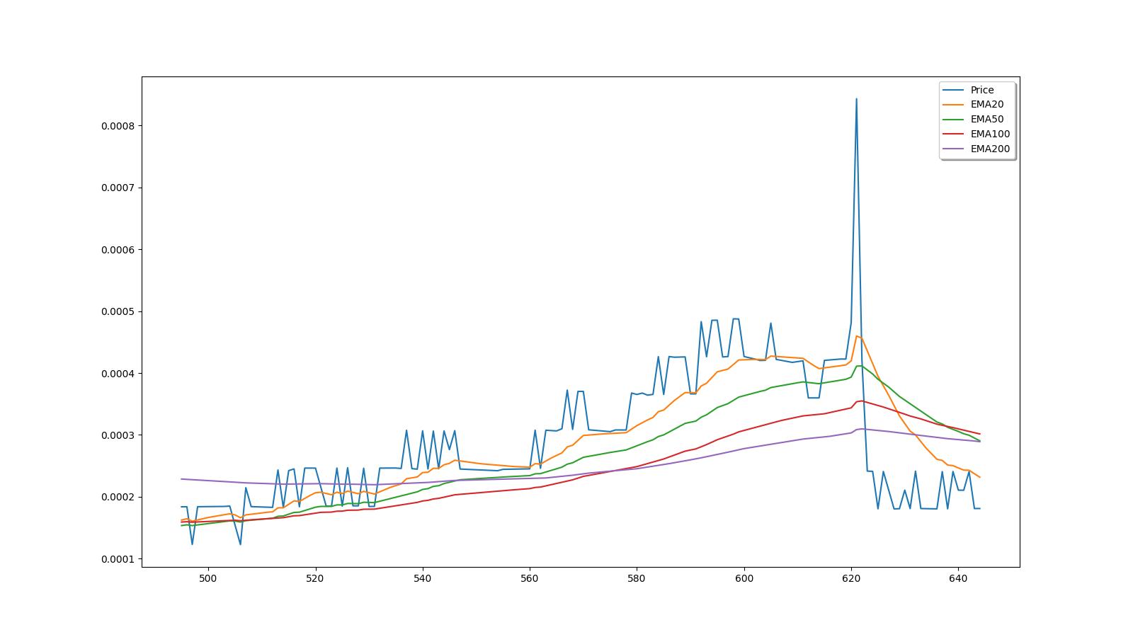Shanum Exponential Moving Averages