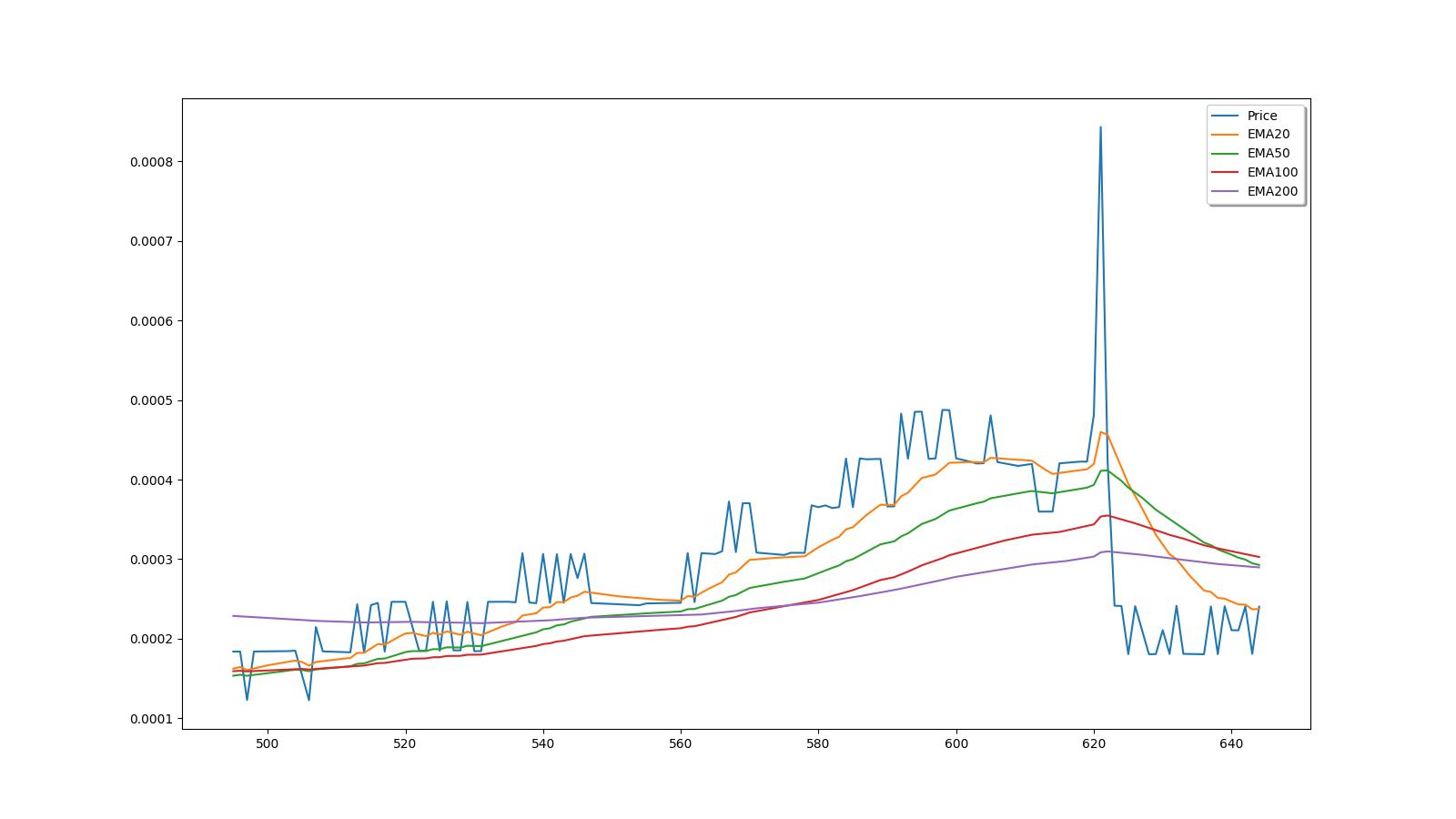 Shanum Exponential Moving Averages