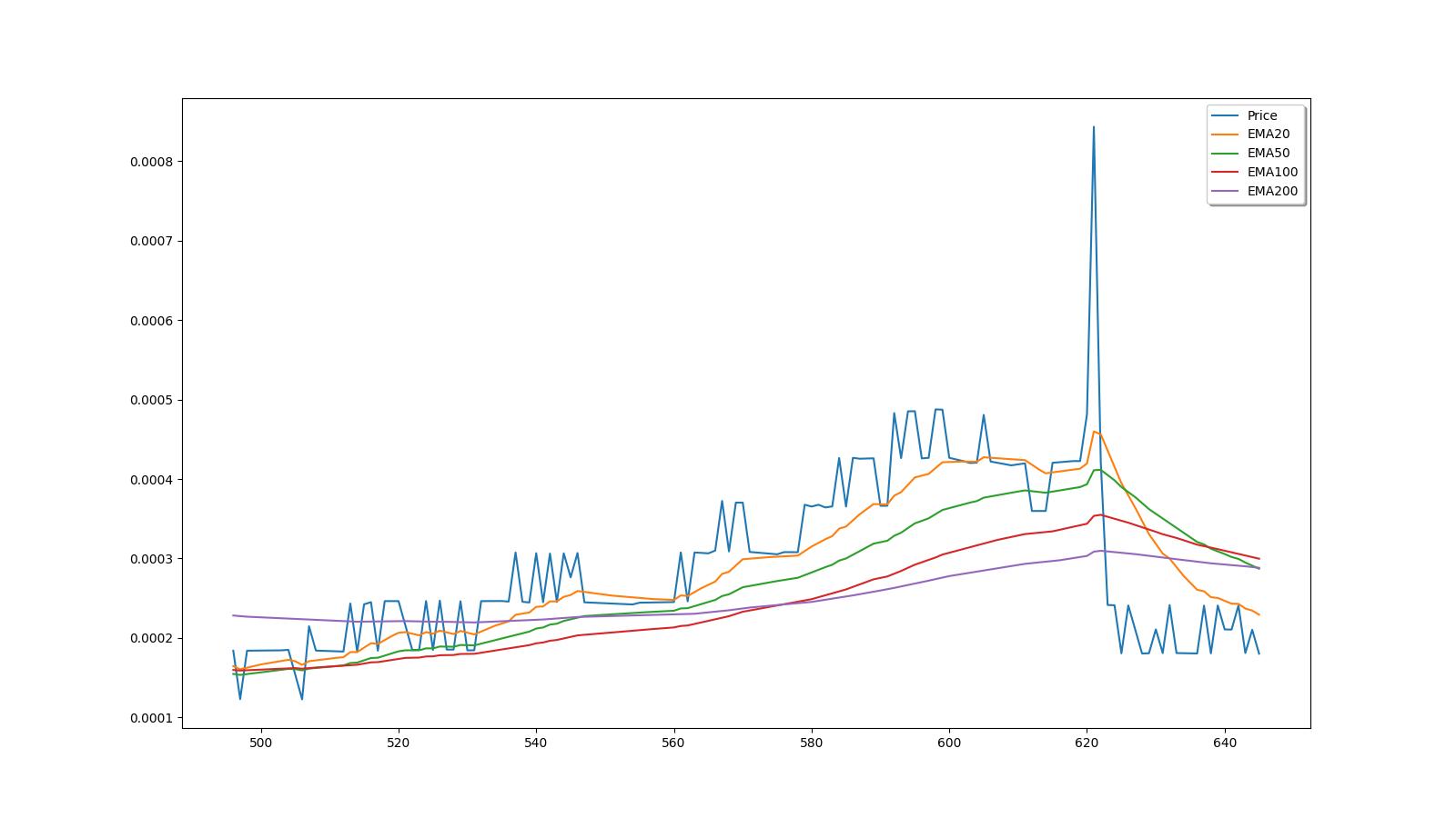 Shanum Exponential Moving Averages