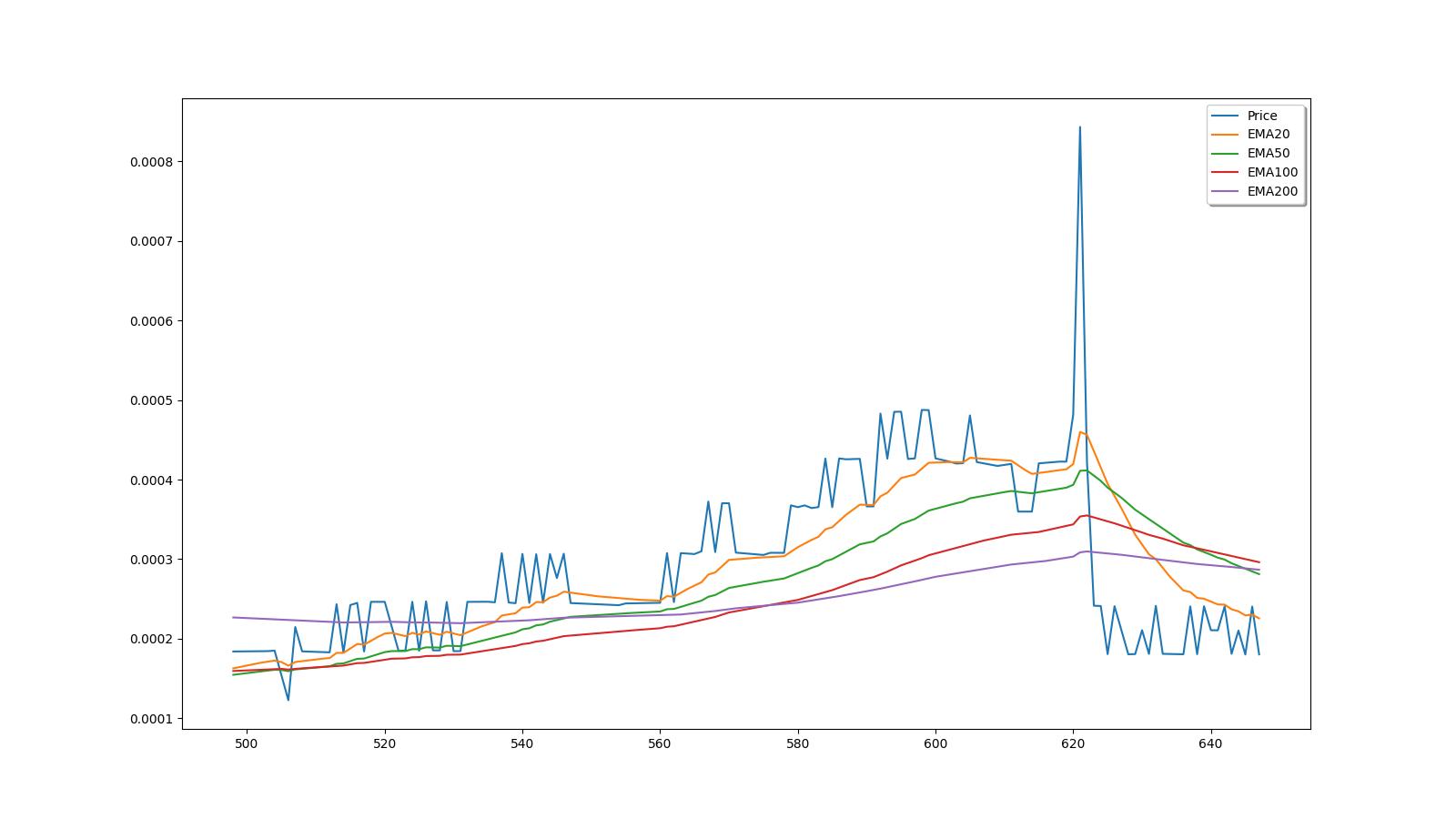 Shanum Exponential Moving Averages