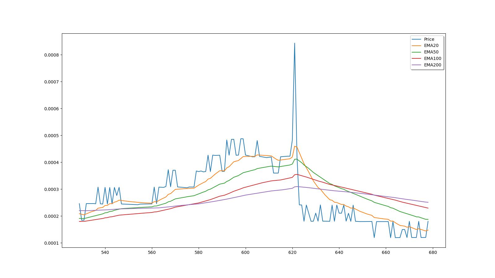 Shanum Exponential Moving Averages
