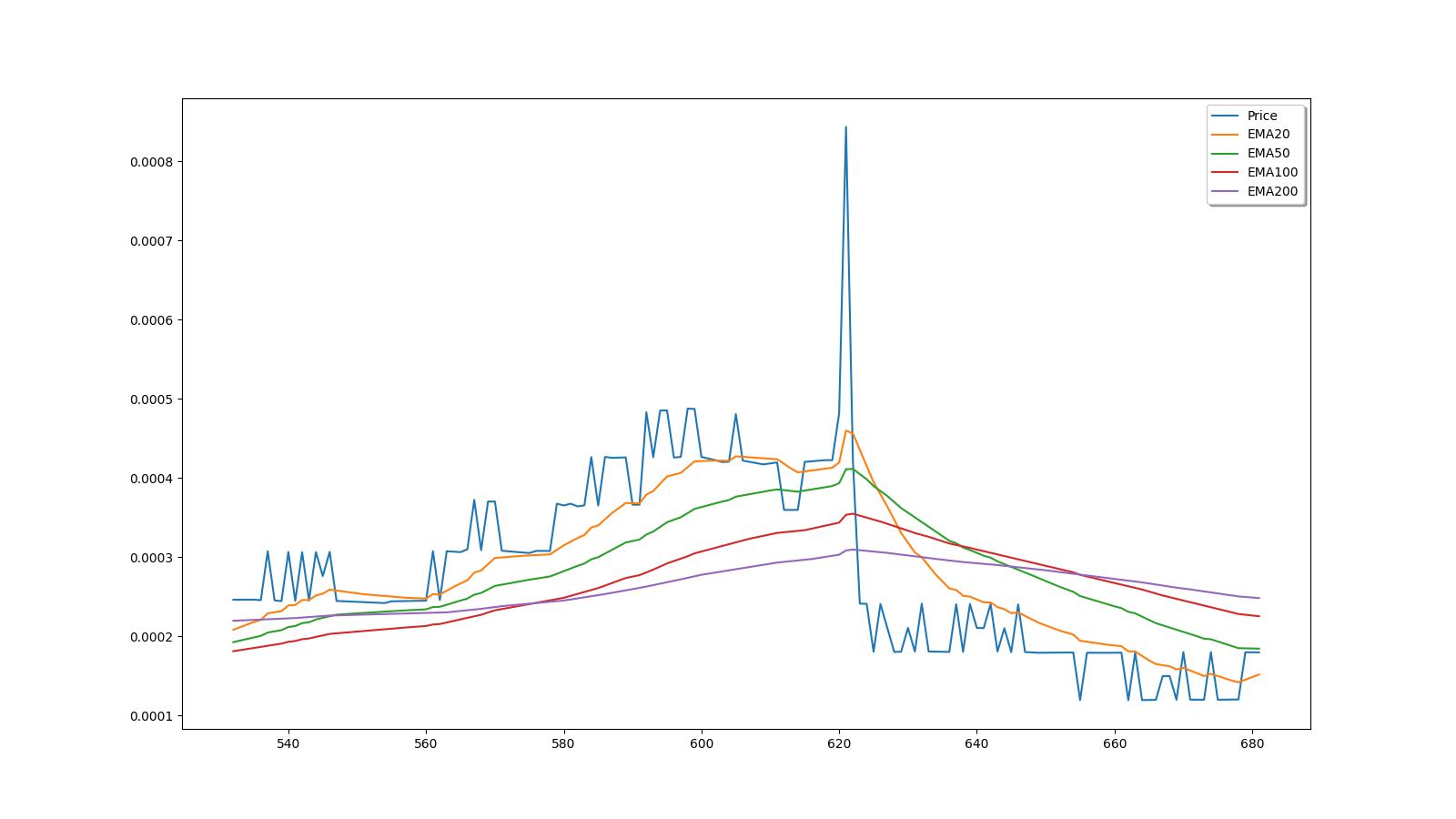 Shanum Exponential Moving Averages