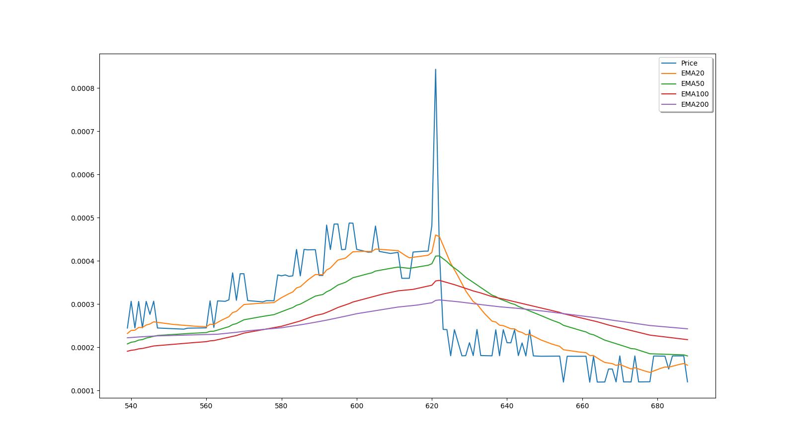 Shanum Exponential Moving Averages