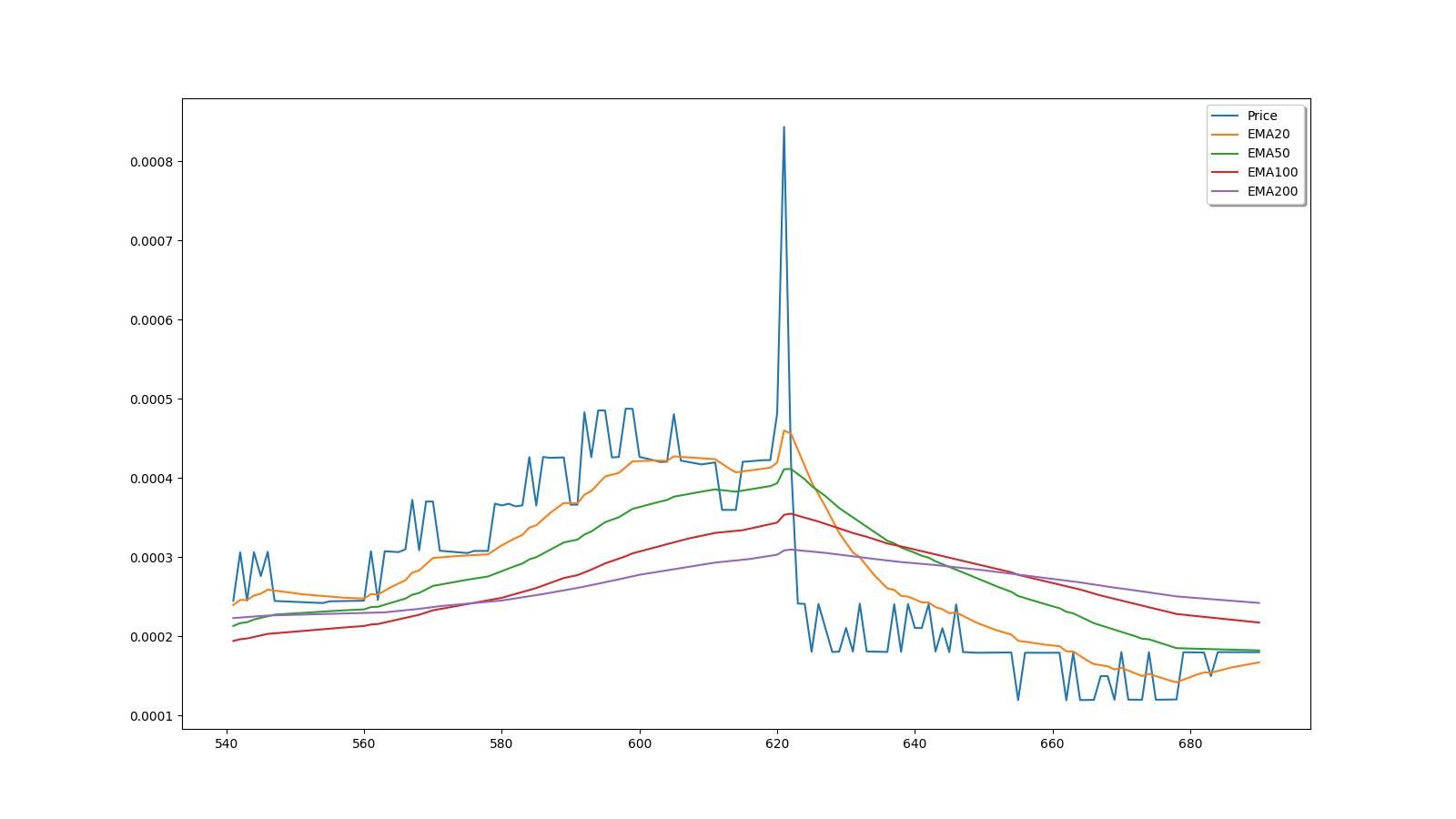 Shanum Exponential Moving Averages