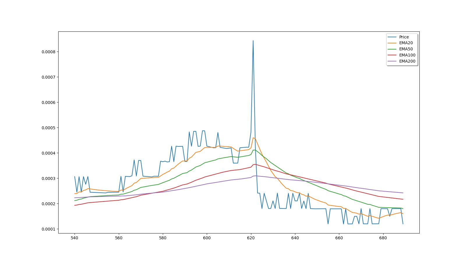 Shanum Exponential Moving Averages