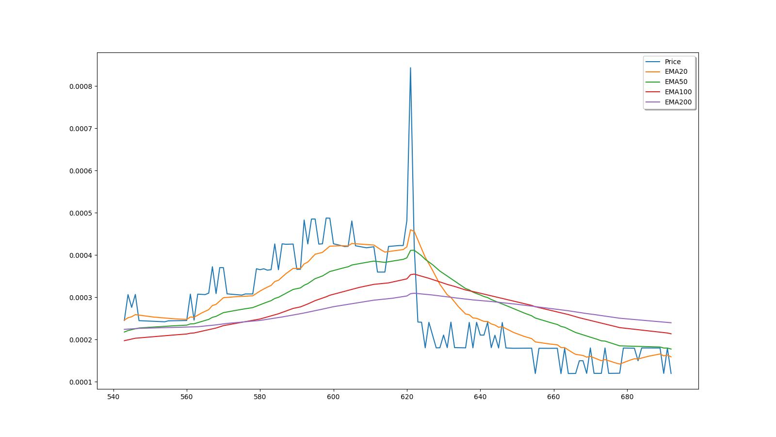 Shanum Exponential Moving Averages