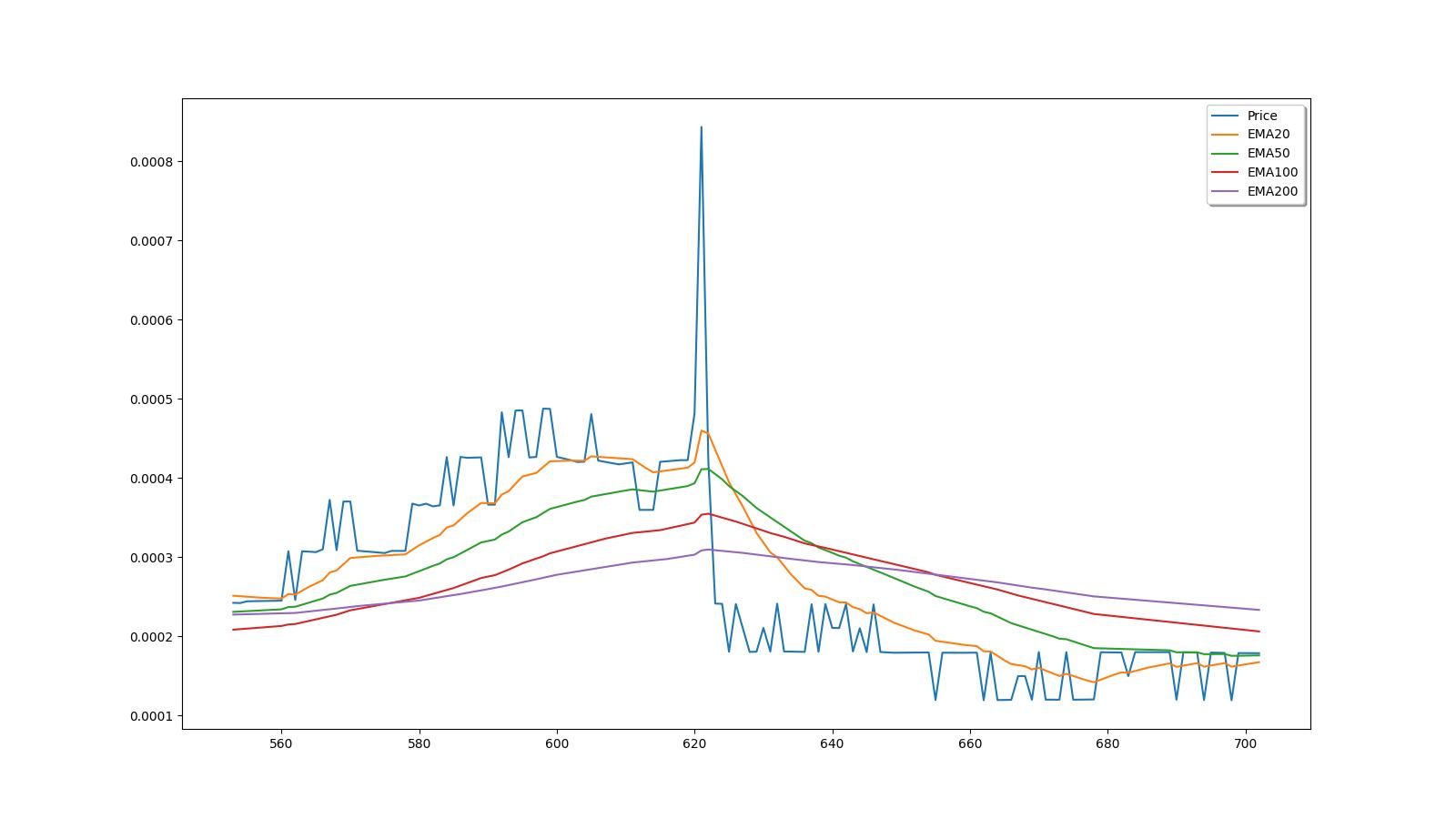 Shanum Exponential Moving Averages