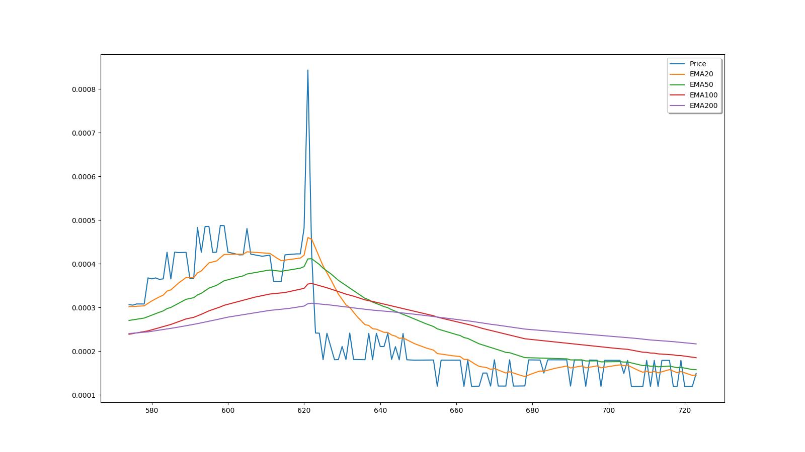 Shanum Exponential Moving Averages