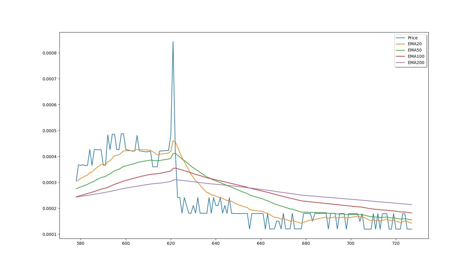 Shanum Exponential Moving Averages