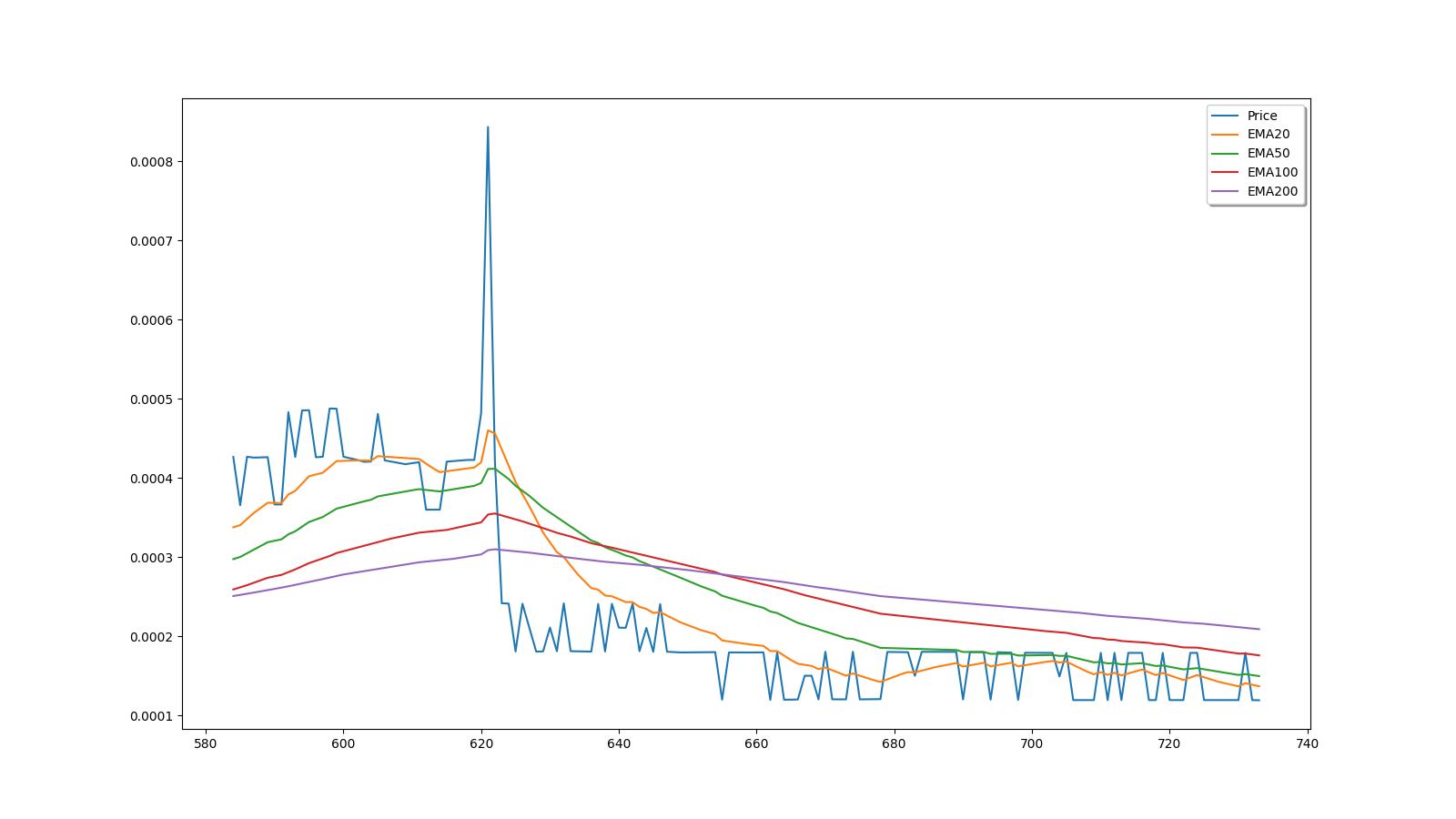 Shanum Exponential Moving Averages