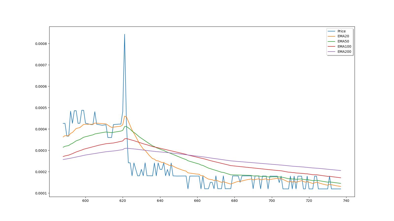 Shanum Exponential Moving Averages