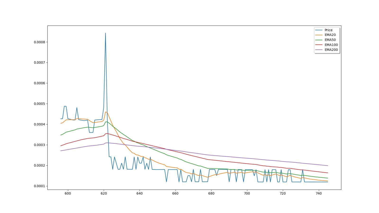 Shanum Exponential Moving Averages