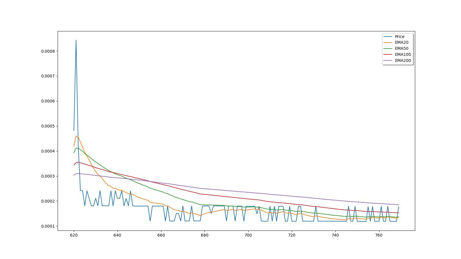 Shanum Exponential Moving Averages