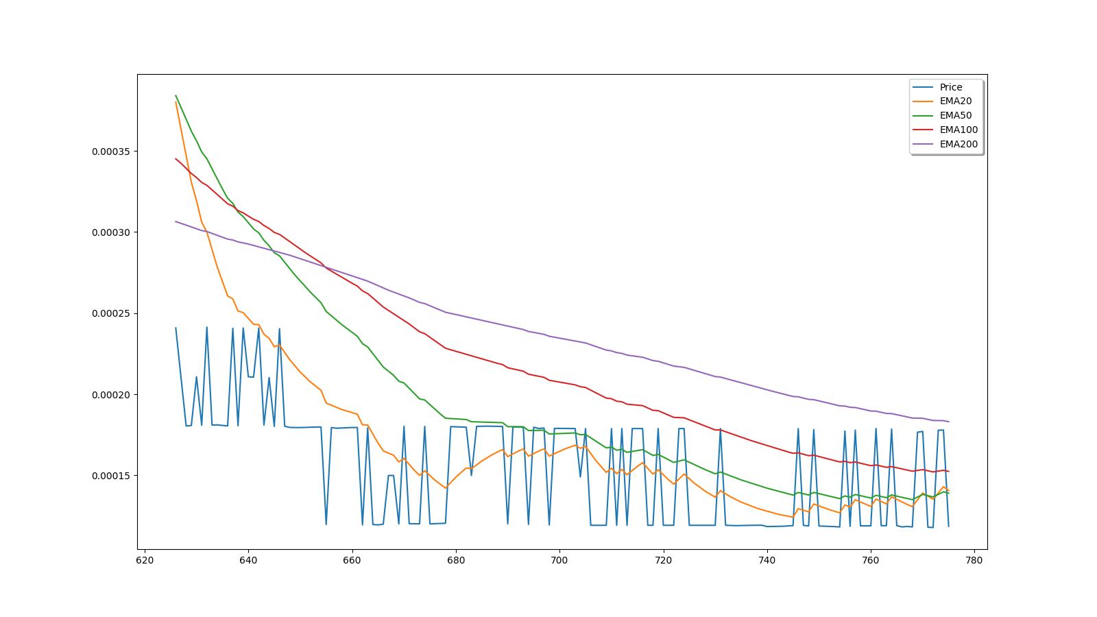Shanum Exponential Moving Averages