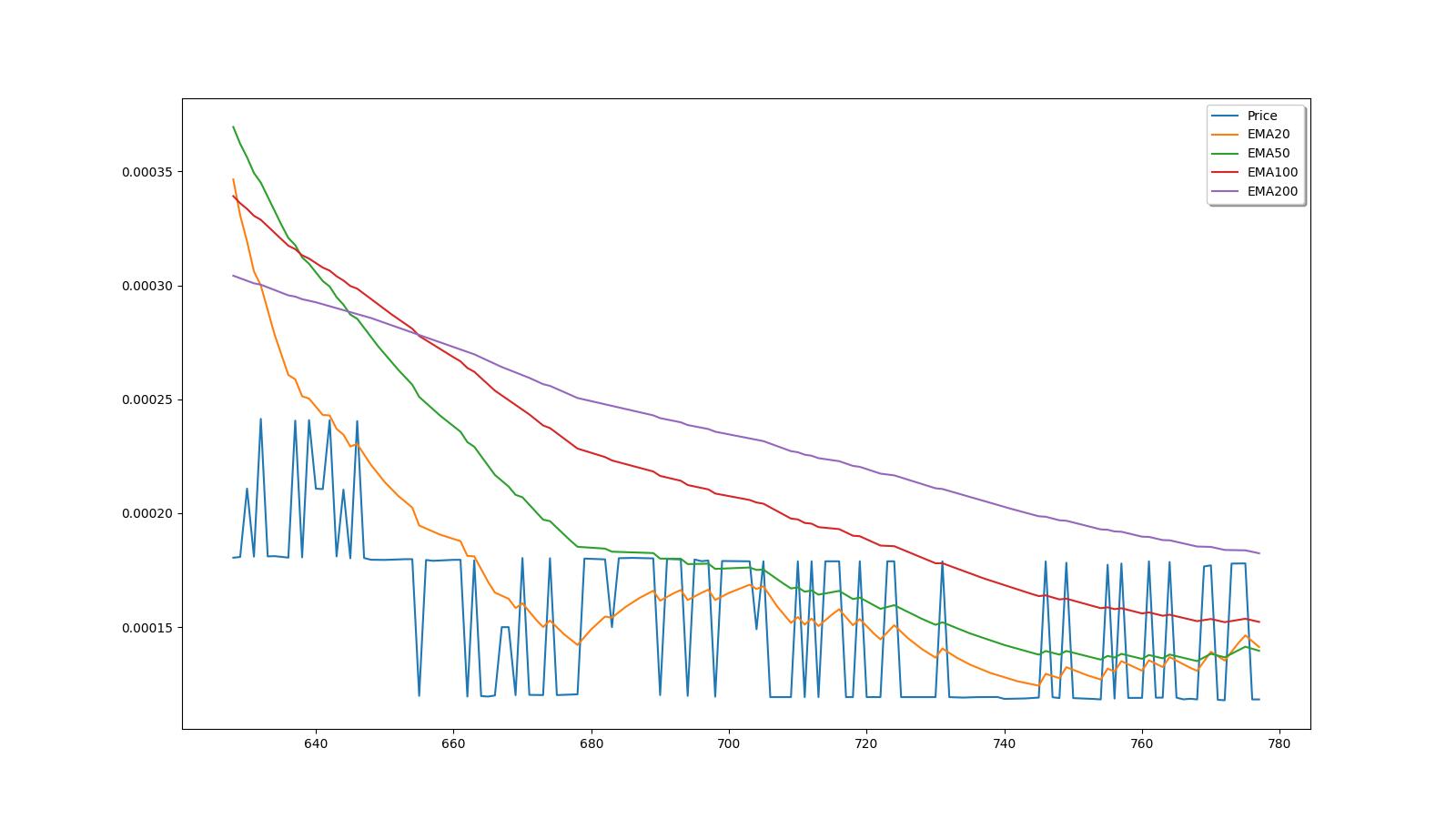 Shanum Exponential Moving Averages