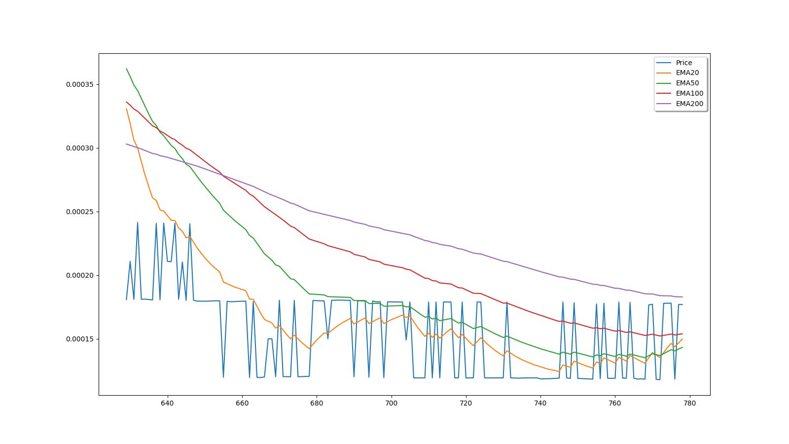 Shanum Exponential Moving Averages
