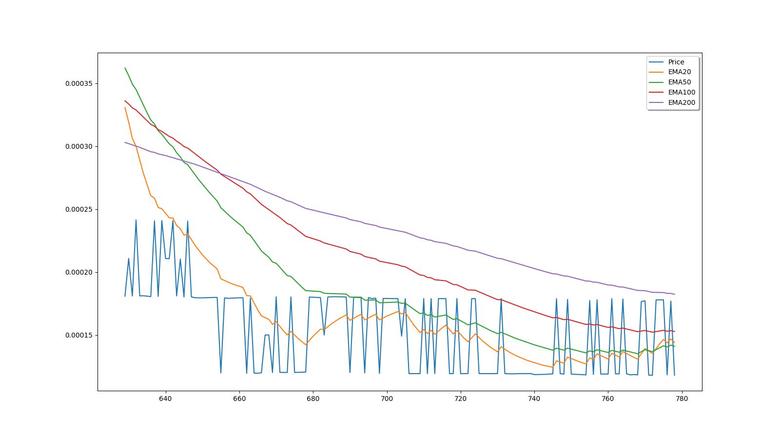Shanum Exponential Moving Averages