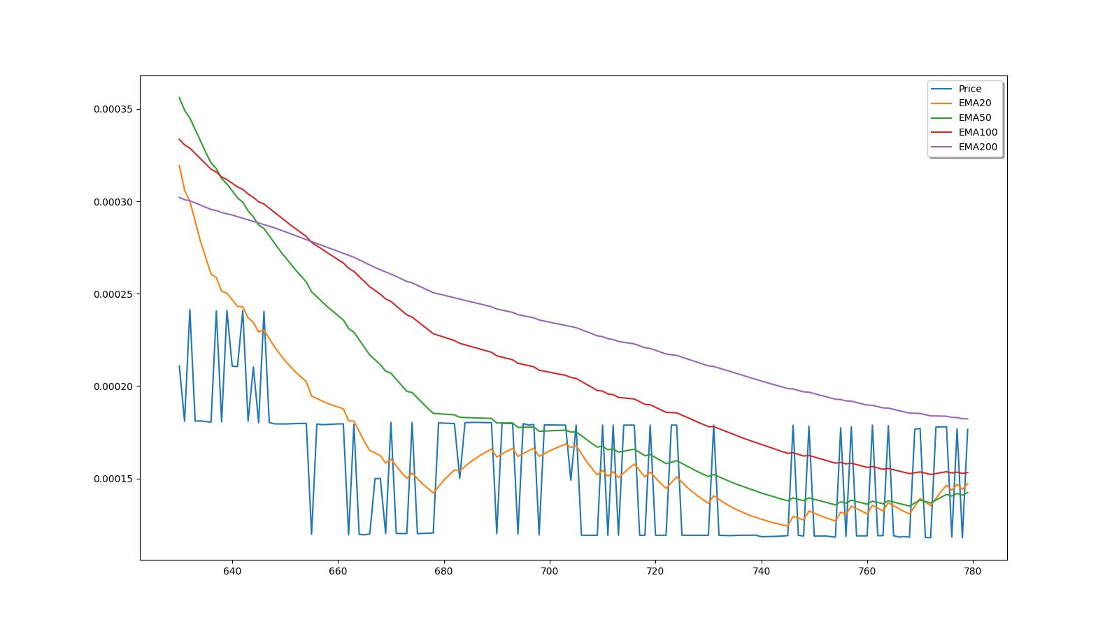Shanum Exponential Moving Averages