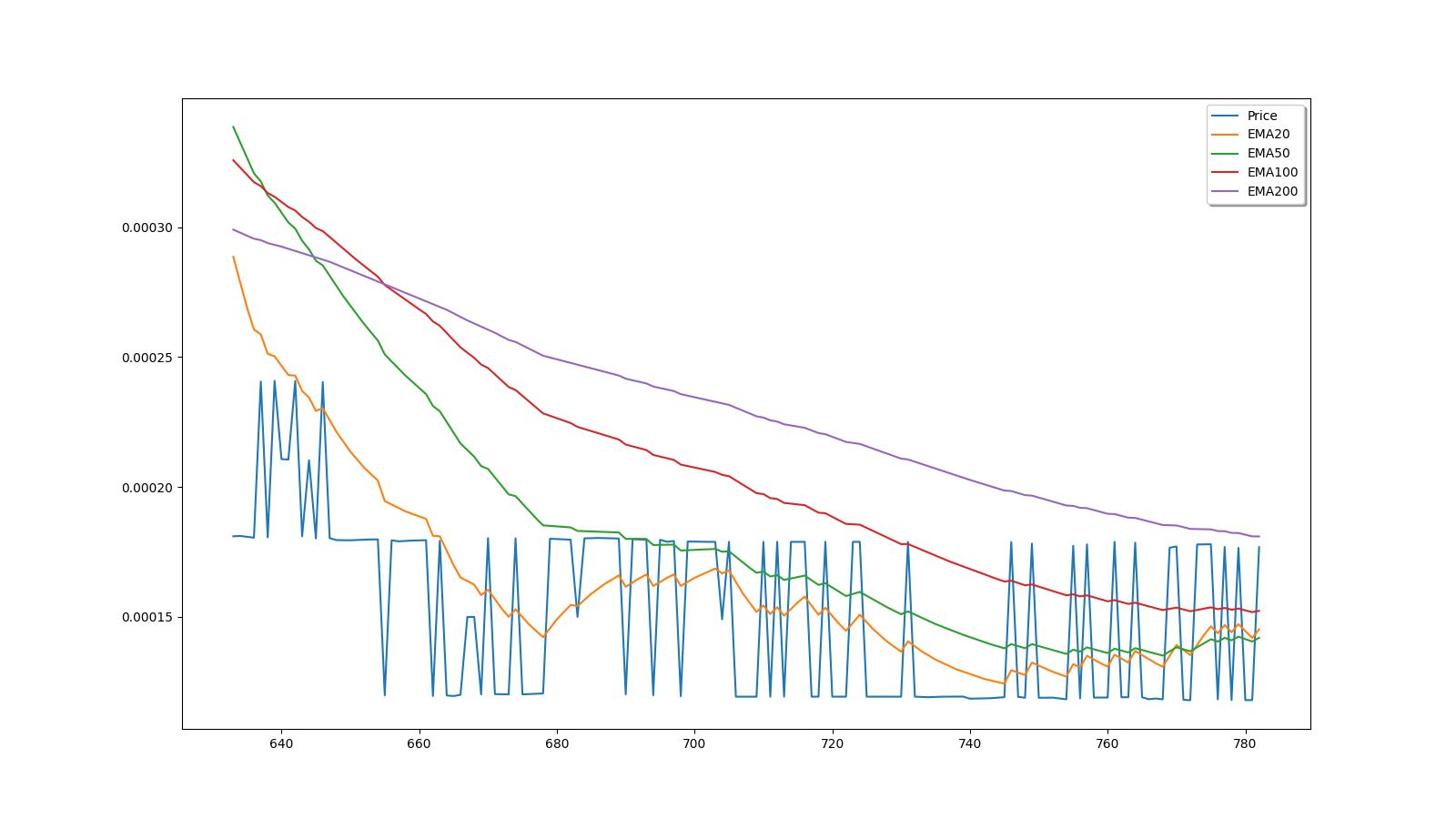 Shanum Exponential Moving Averages