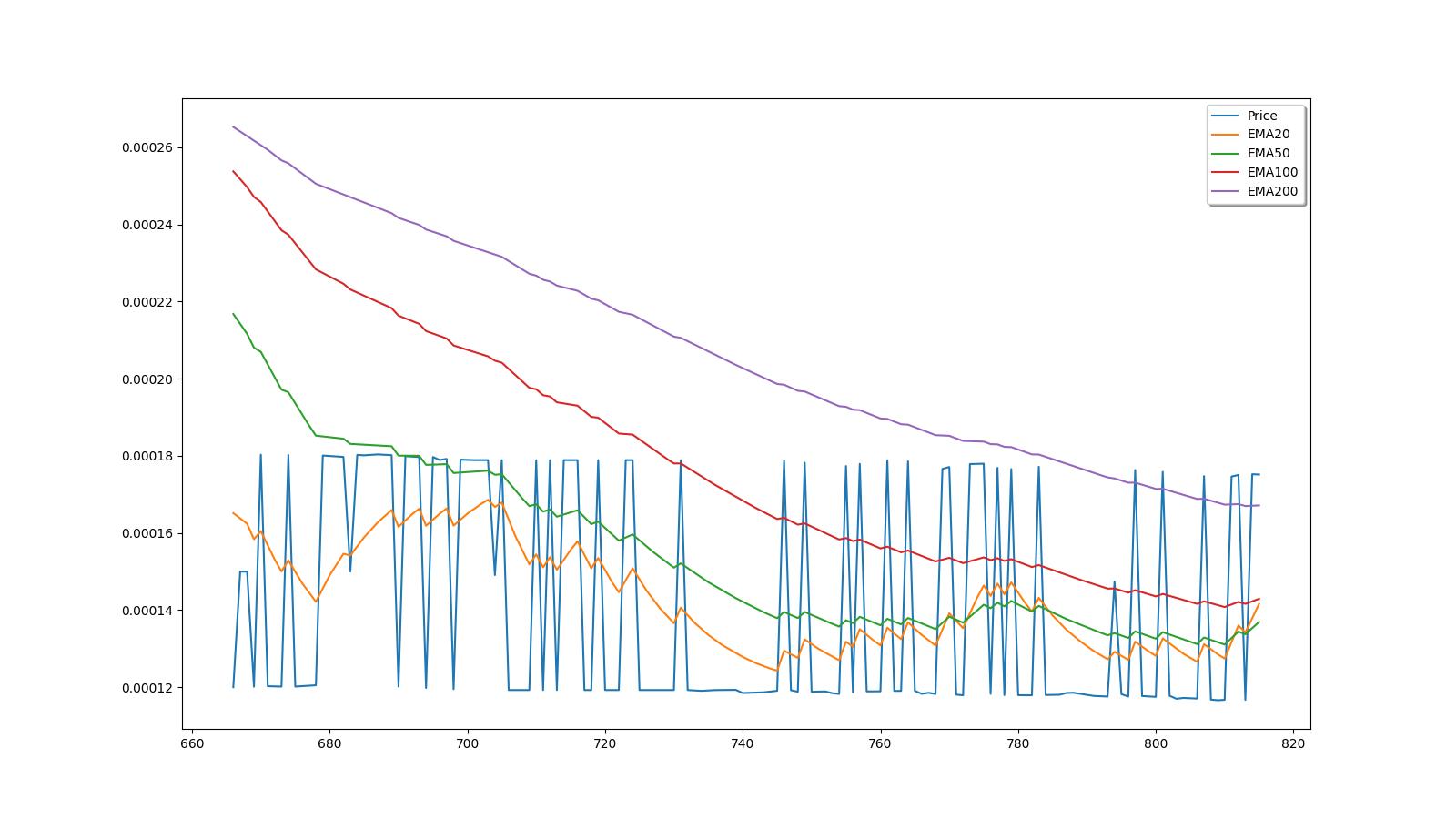Shanum Exponential Moving Averages