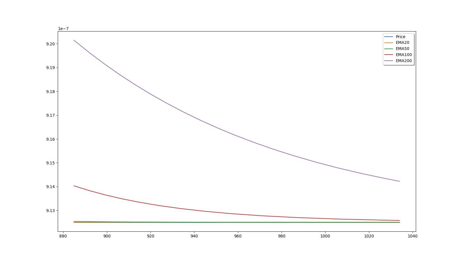 SHARBI Exponential Moving Averages