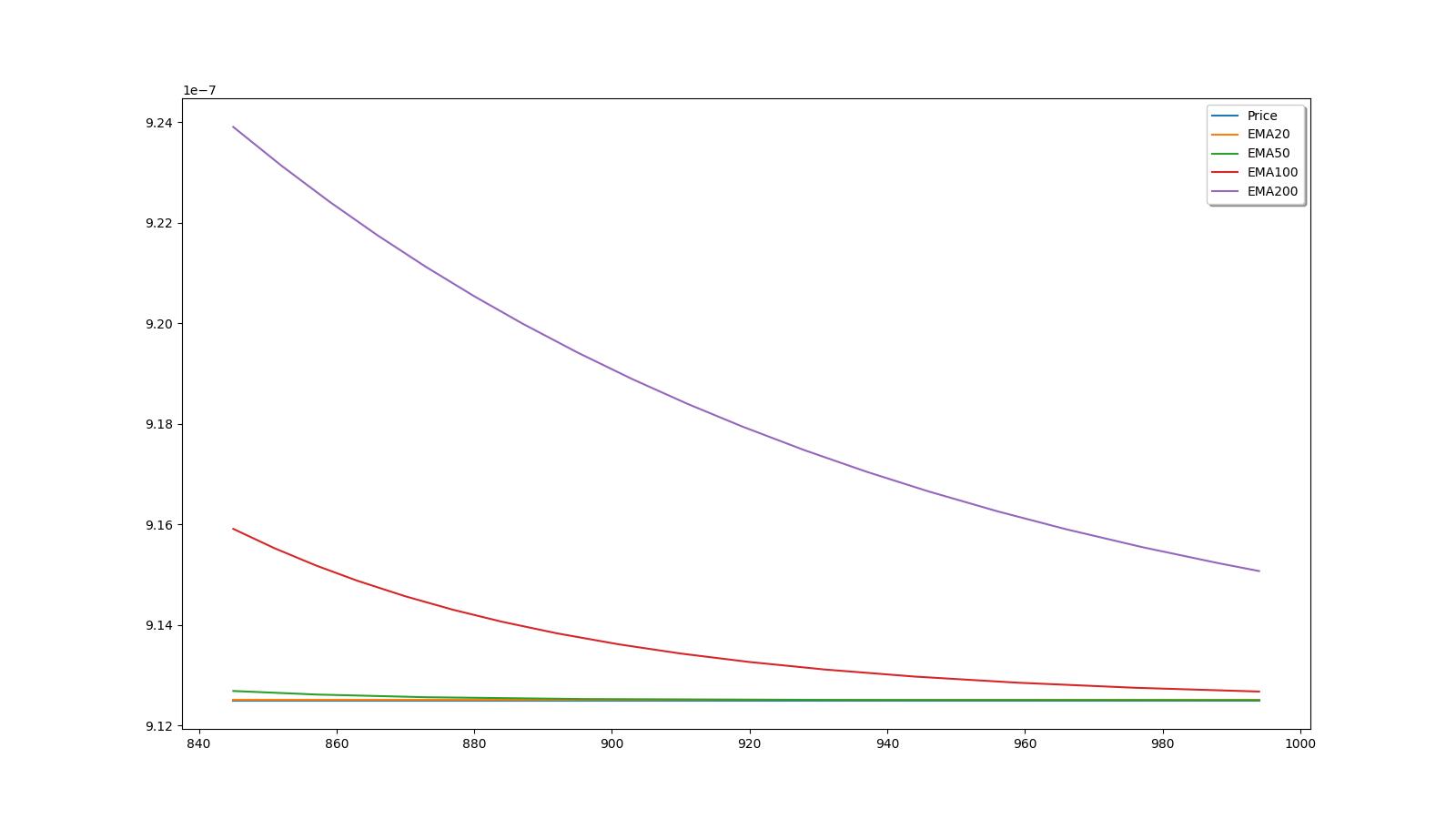 SHARBI Exponential Moving Averages