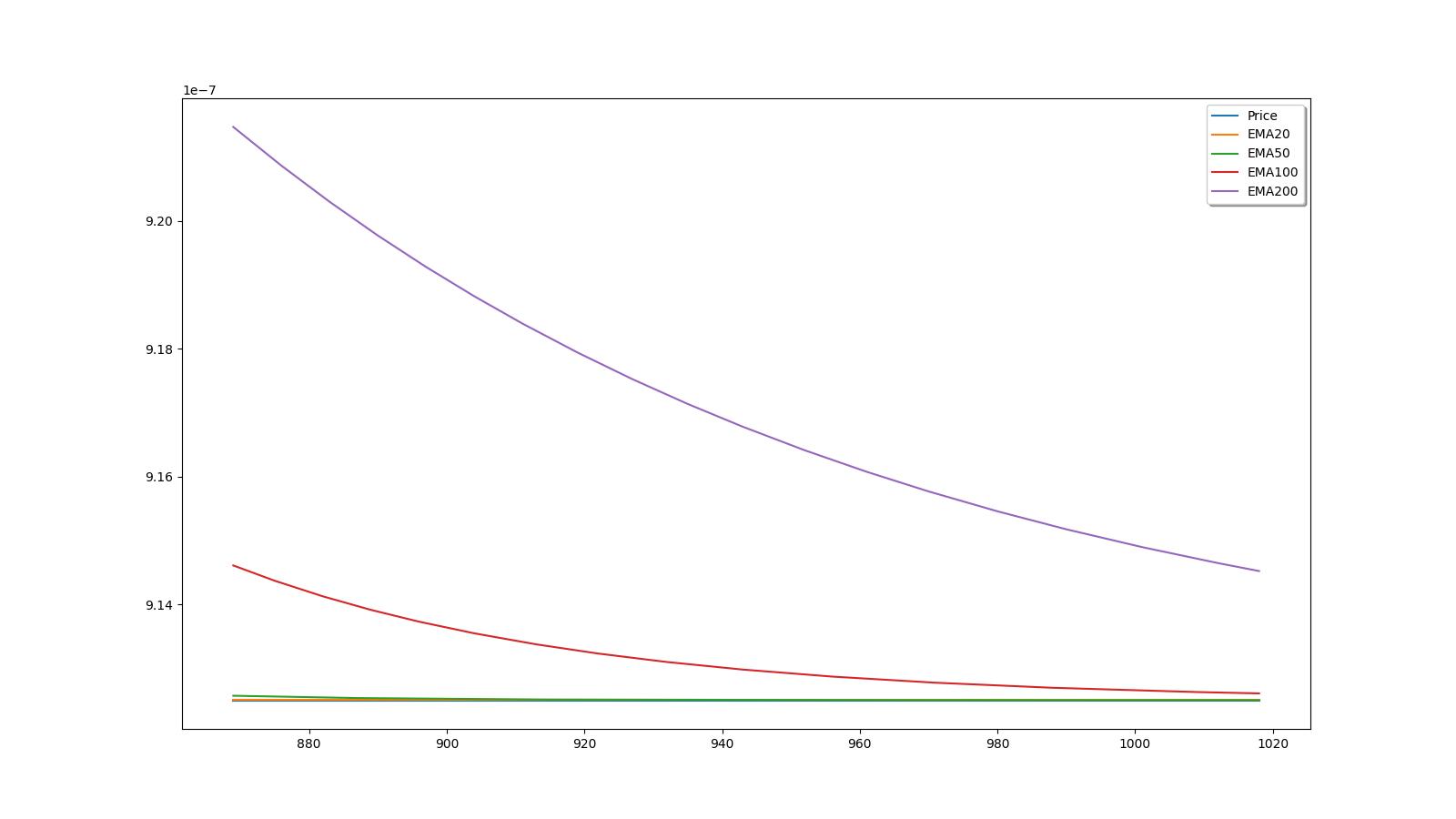 Sharbi Exponential Moving Averages