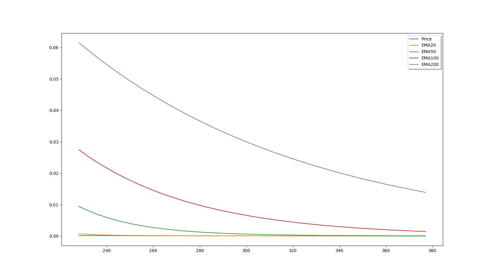 Shardeum Exponential Moving Averages