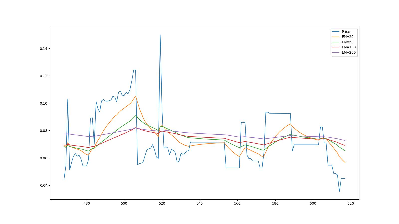Shardus Exponential Moving Averages