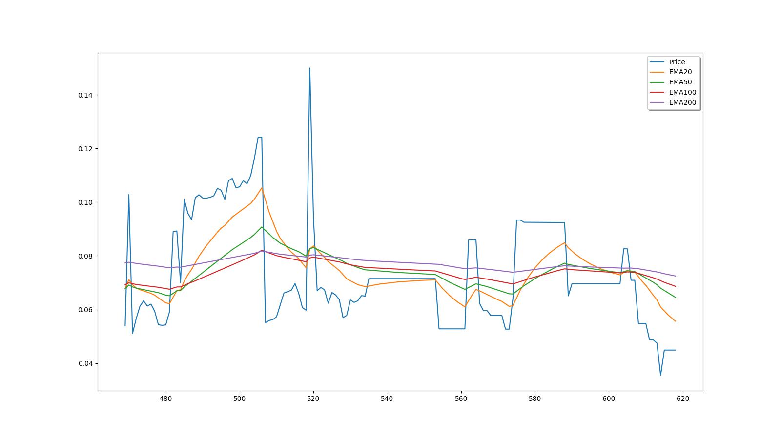 Shardus Exponential Moving Averages
