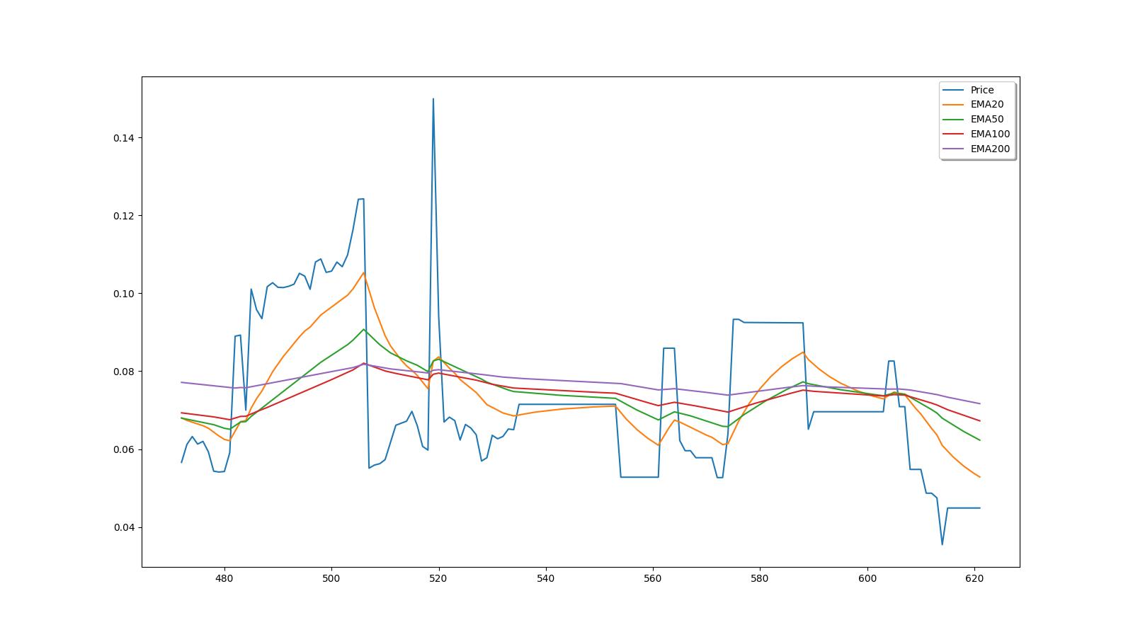 Shardus Exponential Moving Averages