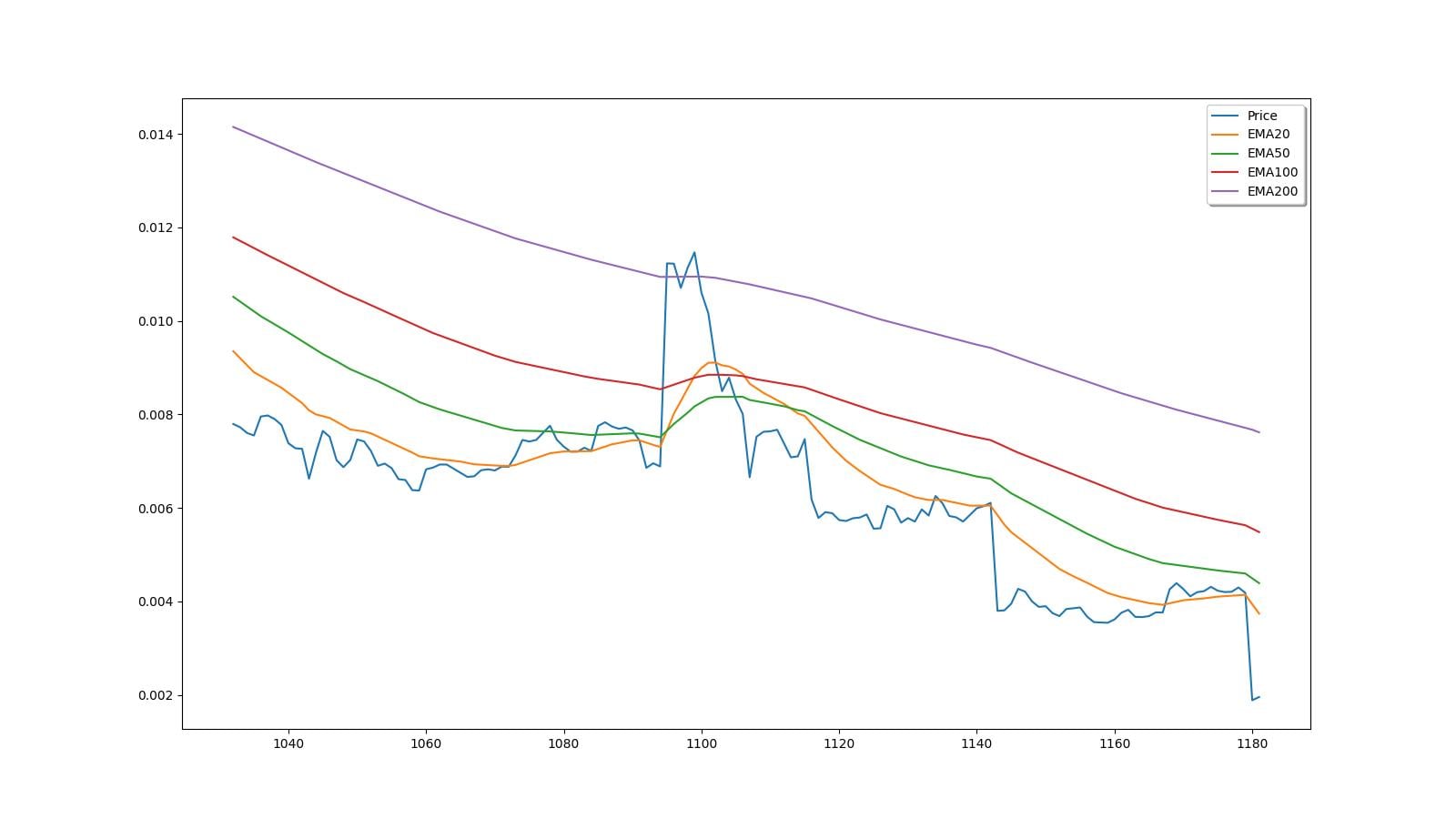 SharedStake Governance v2 Exponential Moving Averages