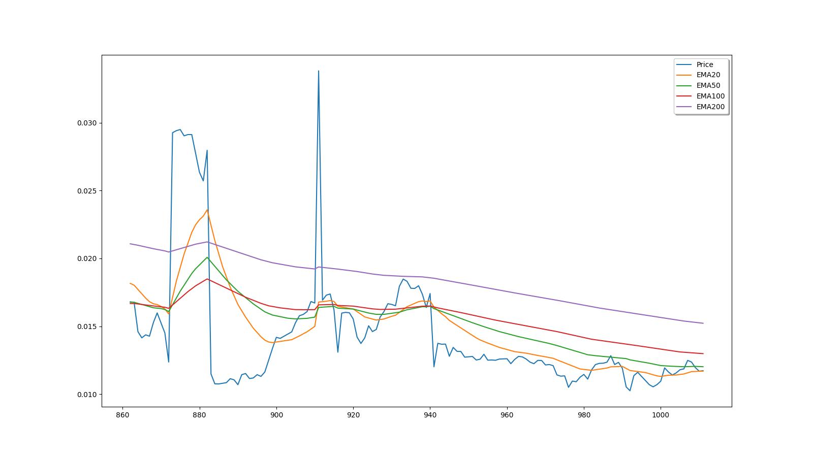 SharedStake Governance v2 Exponential Moving Averages