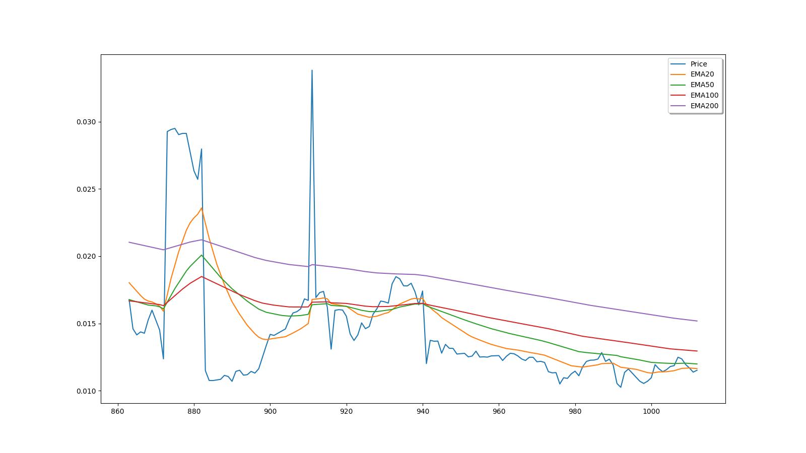 SharedStake Governance v2 Exponential Moving Averages