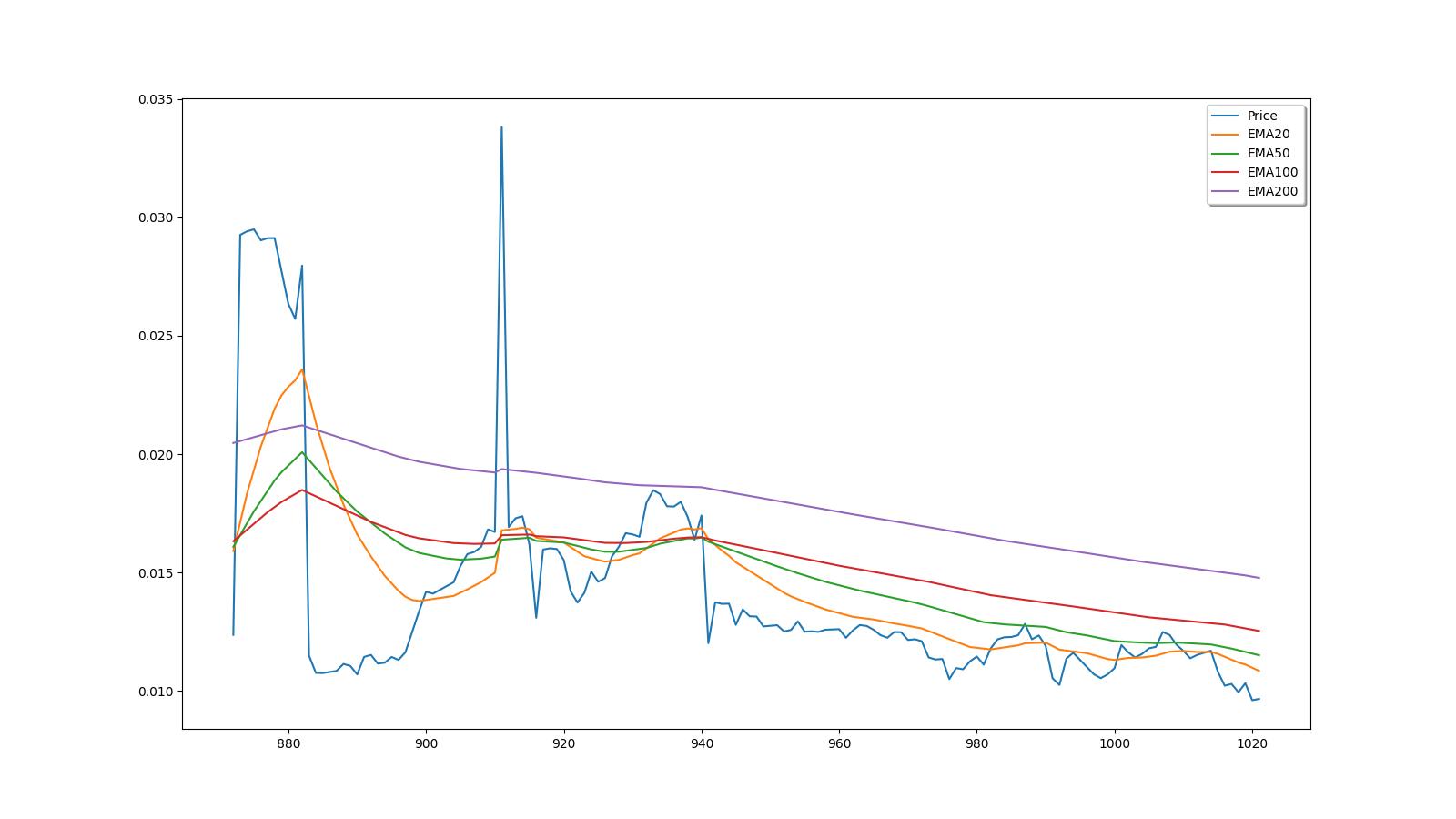 SharedStake Governance v2 Exponential Moving Averages