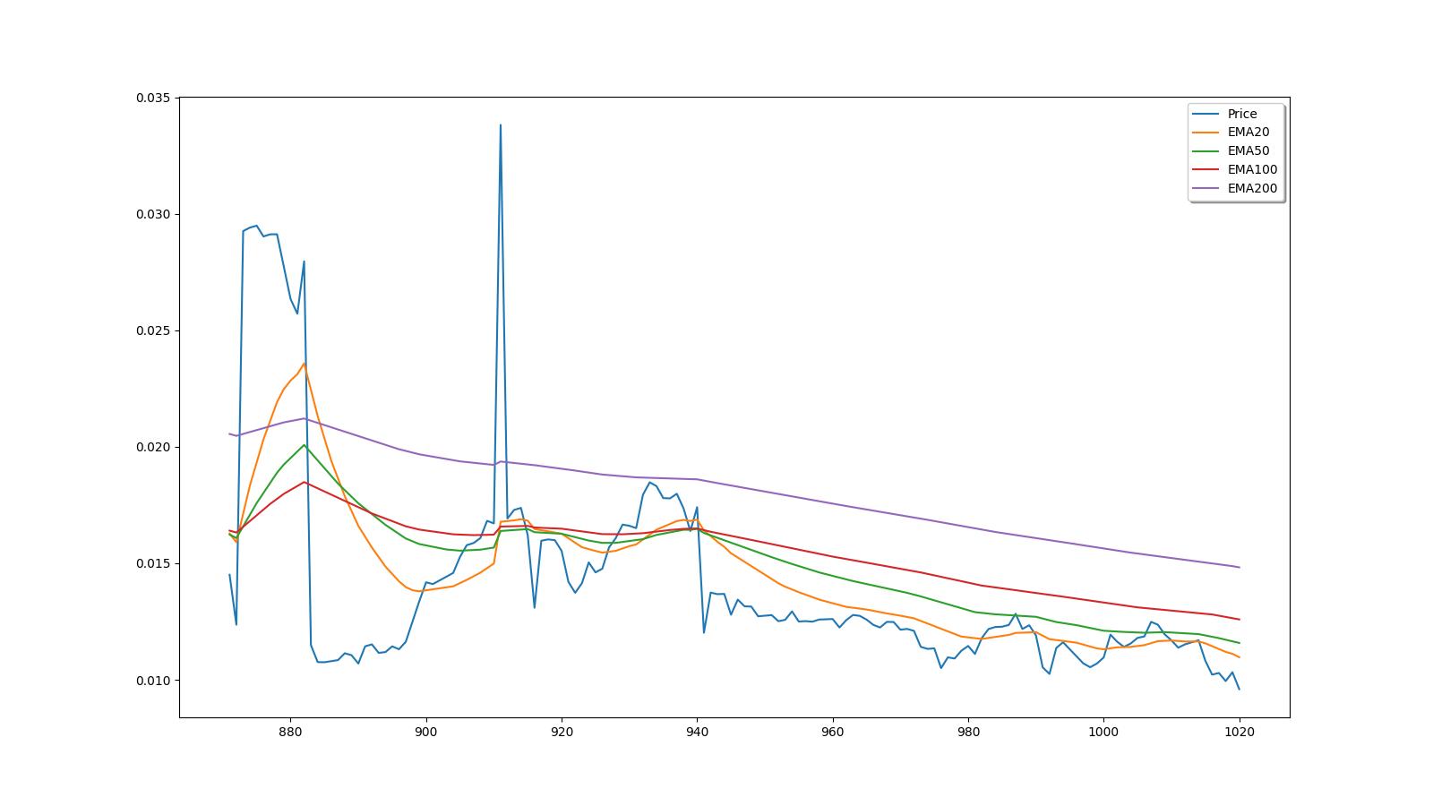 SharedStake Governance v2 Exponential Moving Averages
