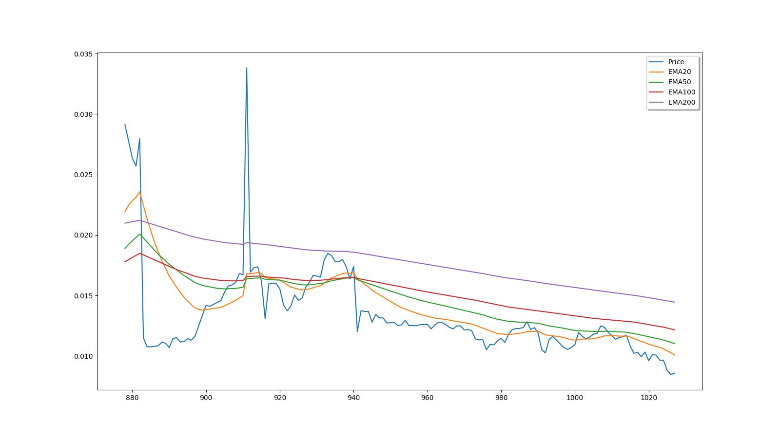 SharedStake Governance v2 Exponential Moving Averages