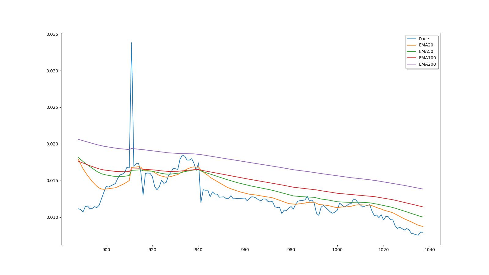 SharedStake Governance v2 Exponential Moving Averages