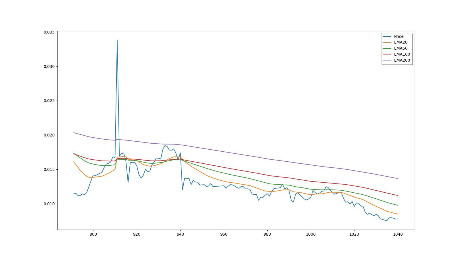 SharedStake Governance v2 Exponential Moving Averages
