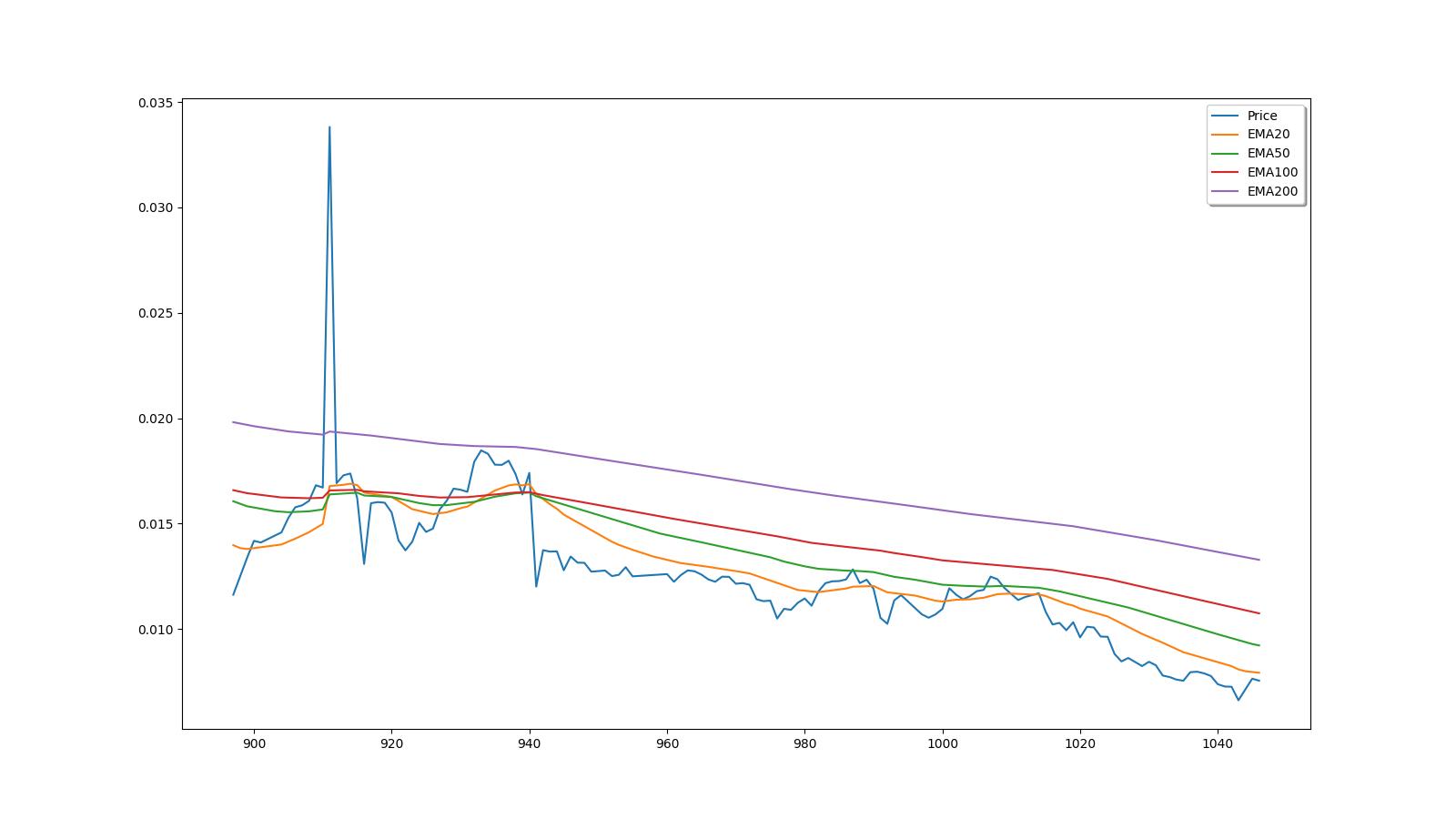 SharedStake Governance v2 Exponential Moving Averages